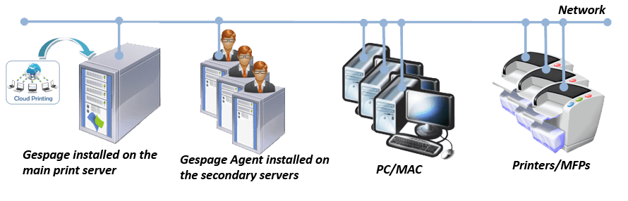Print Server Gespage Print Management Software